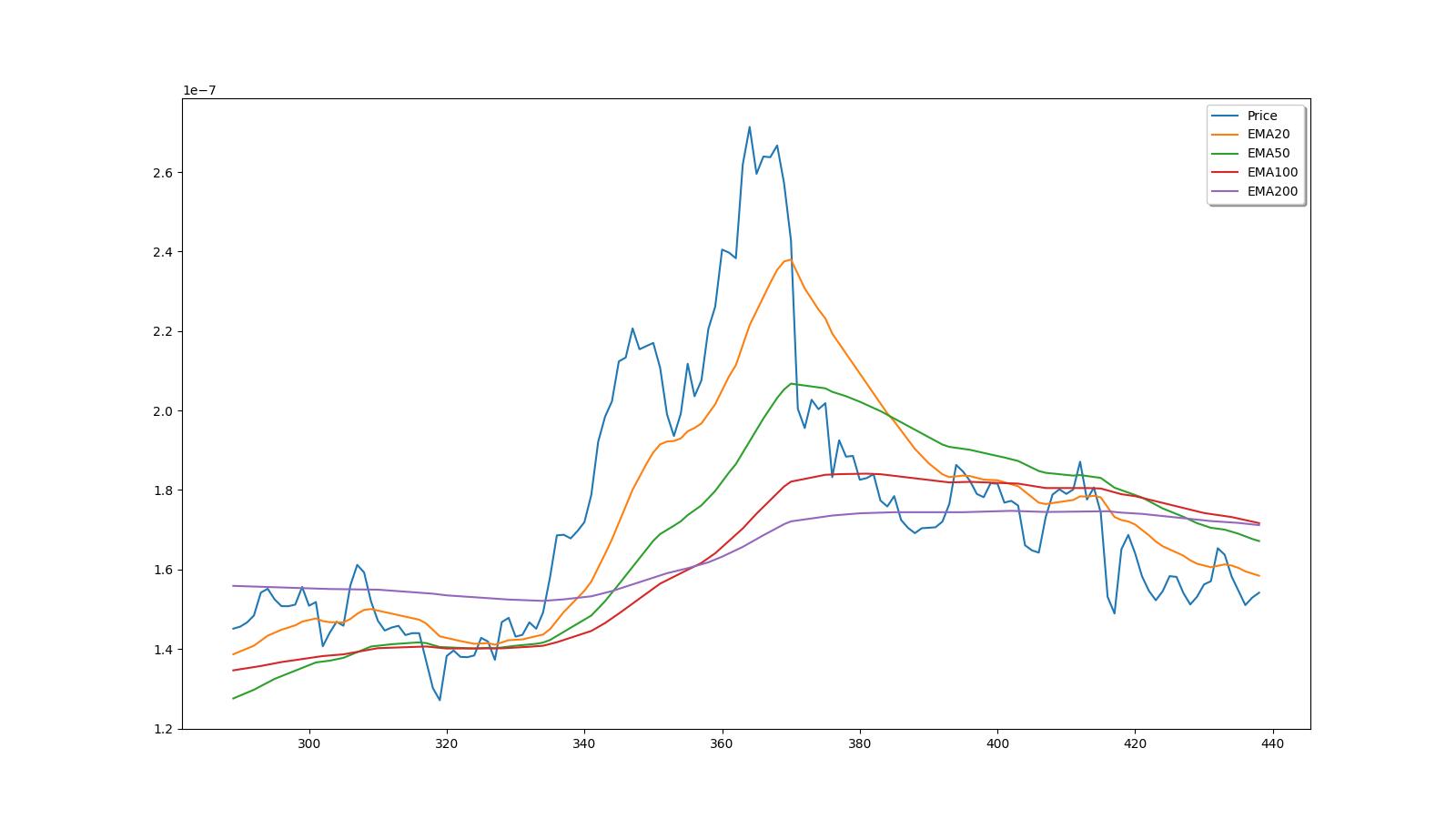 Zazzles Exponential Moving Averages