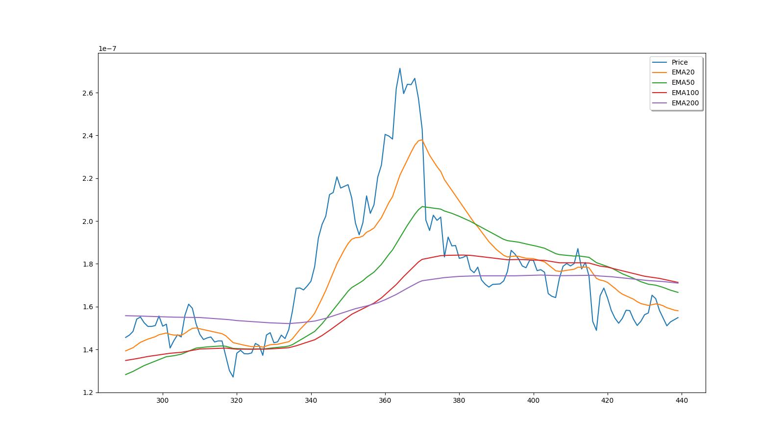 Zazzles Exponential Moving Averages