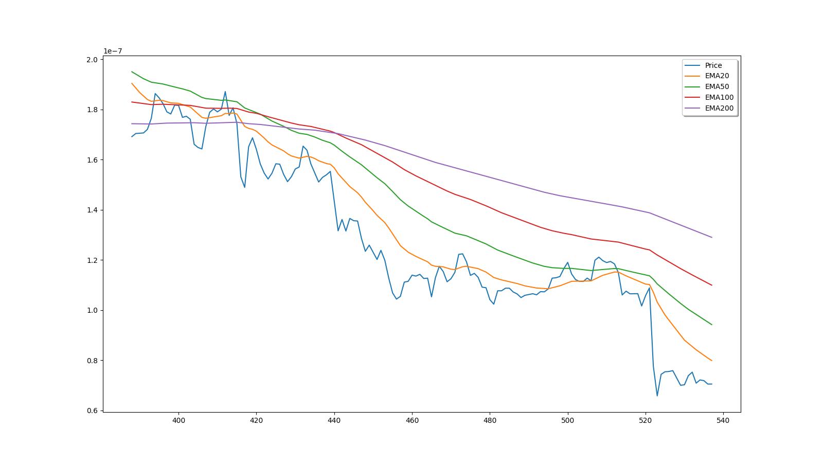 Zazzles Exponential Moving Averages