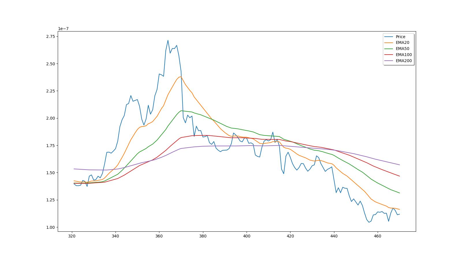 Zazzles Exponential Moving Averages