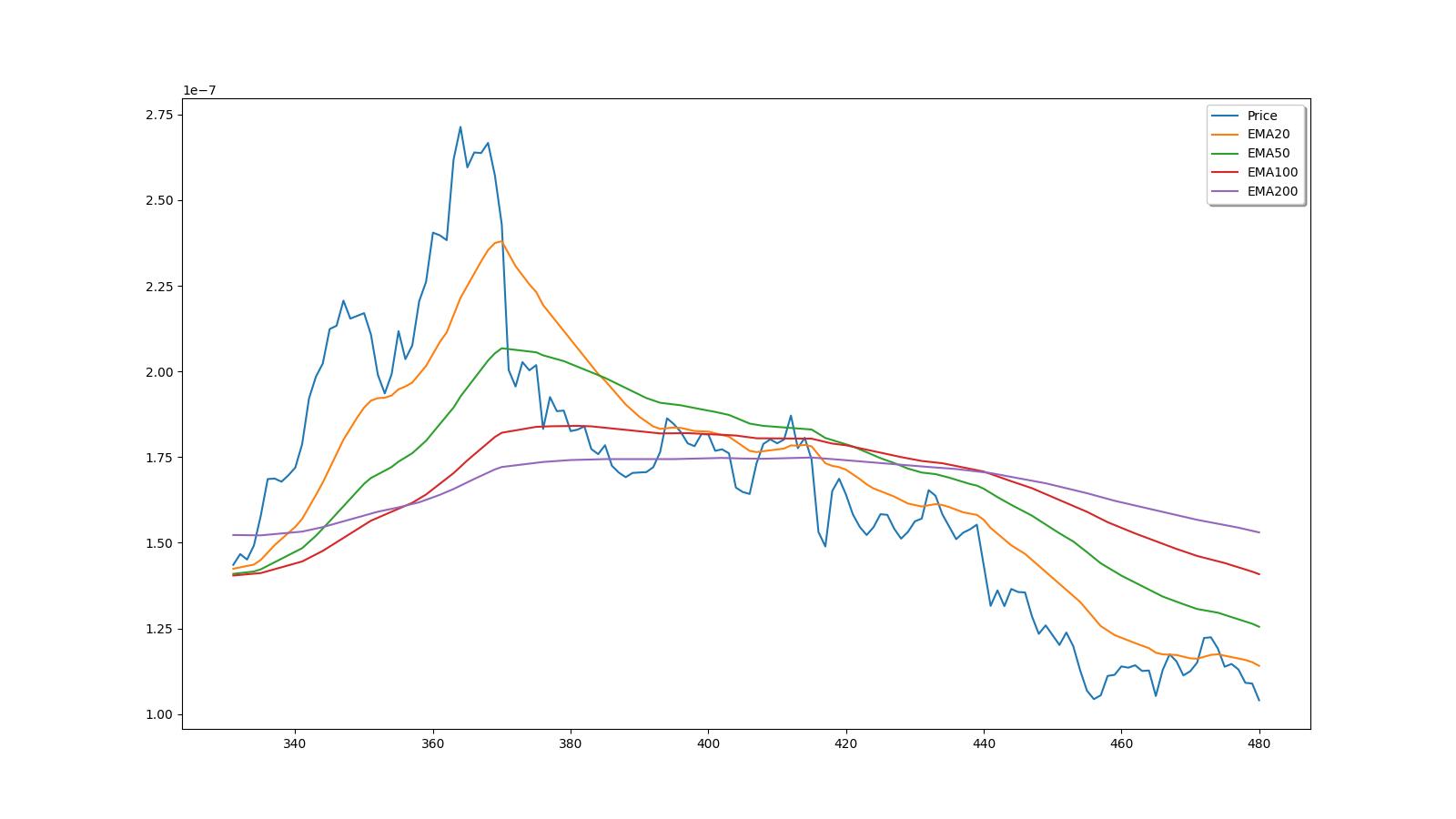 Zazzles Exponential Moving Averages