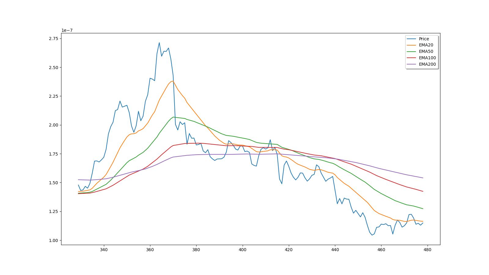 Zazzles Exponential Moving Averages