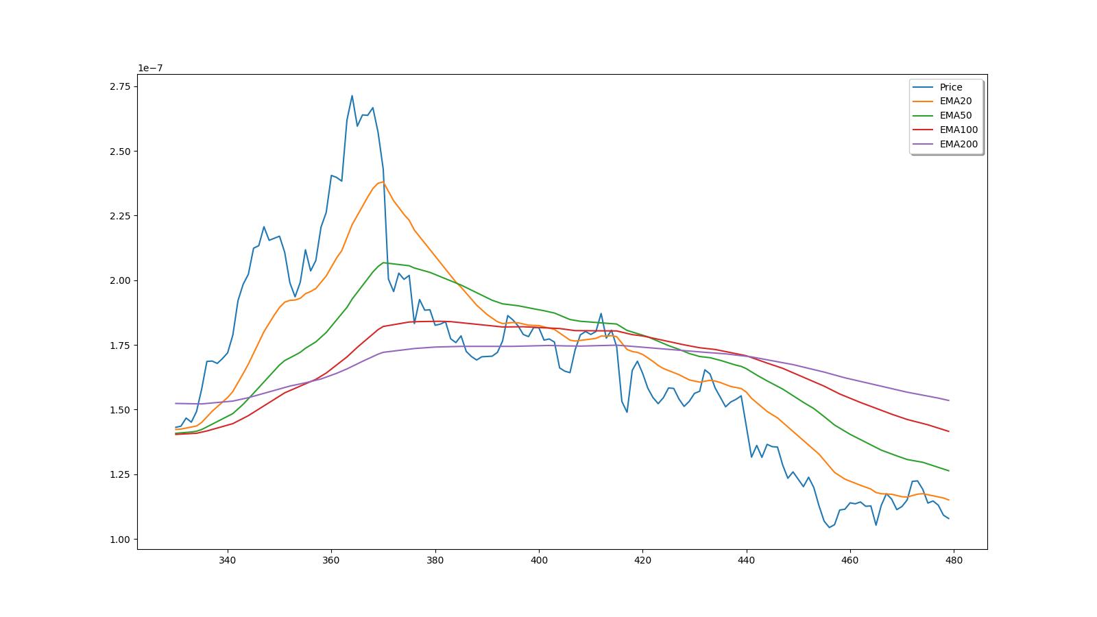 Zazzles Exponential Moving Averages