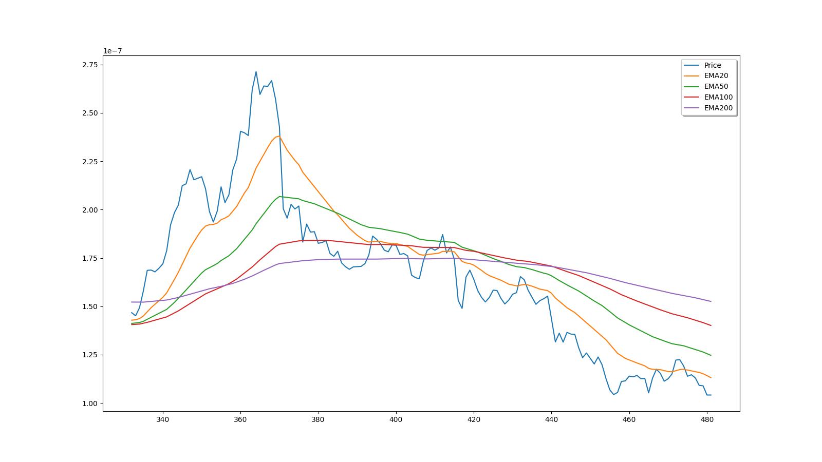 Zazzles Exponential Moving Averages