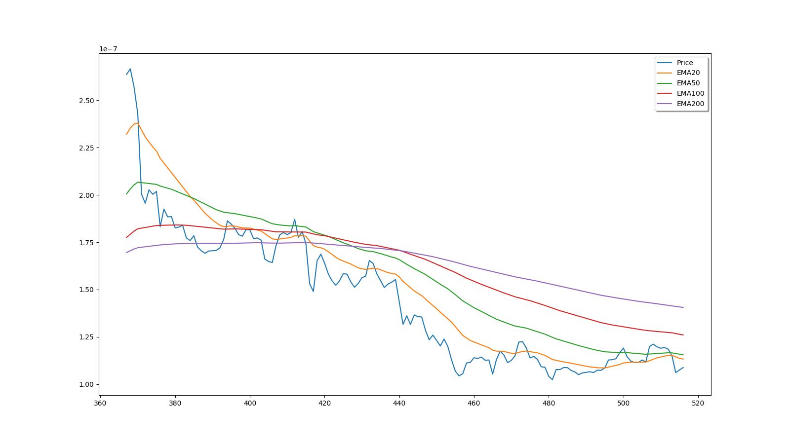 Zazzles Exponential Moving Averages