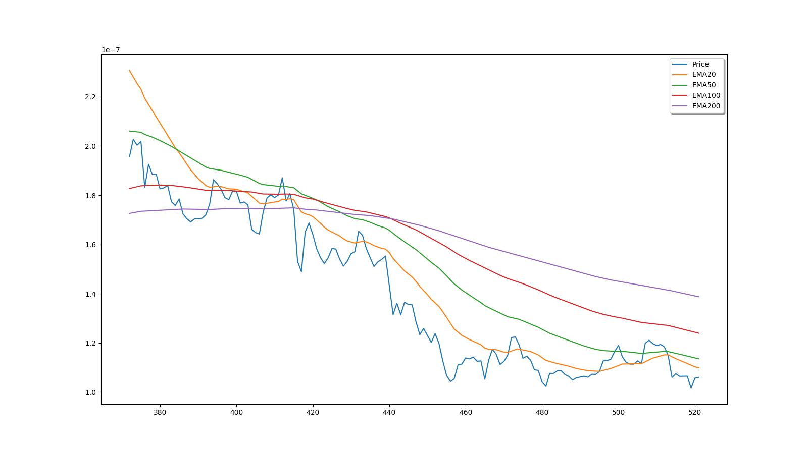 Zazzles Exponential Moving Averages