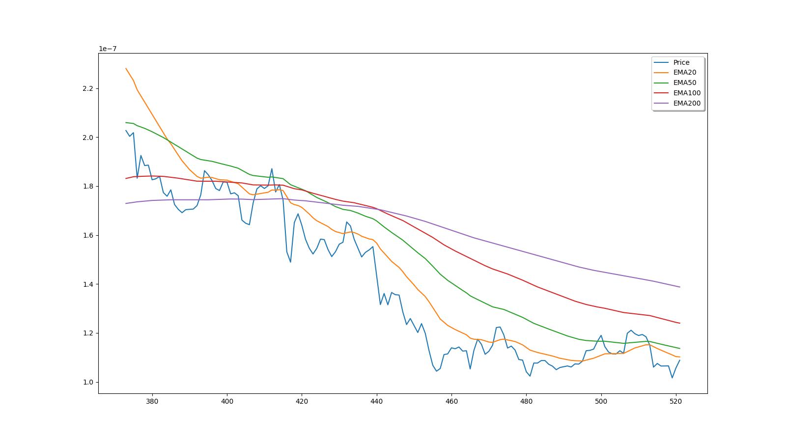 Zazzles Exponential Moving Averages