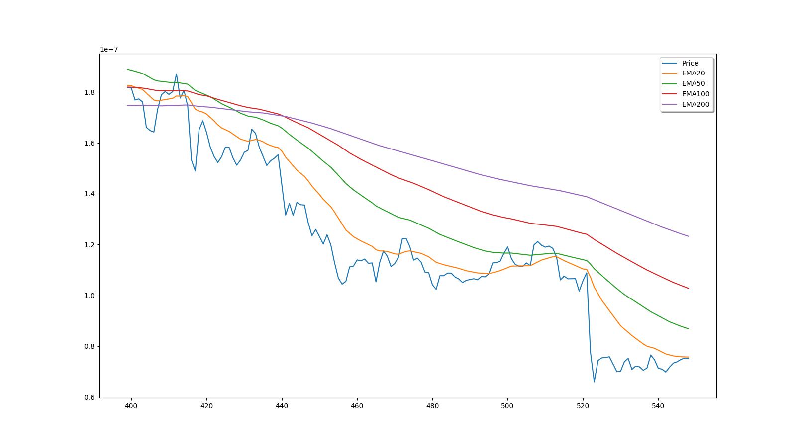 Zazzles Exponential Moving Averages