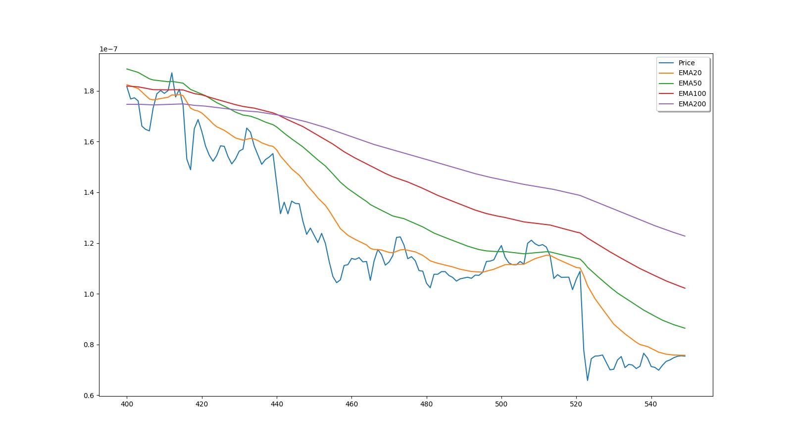 Zazzles Exponential Moving Averages