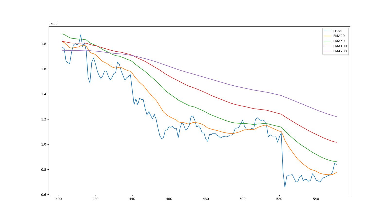 Zazzles Exponential Moving Averages