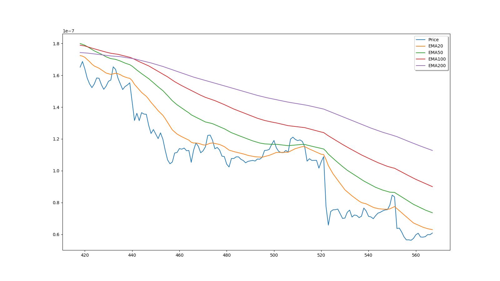 Zazzles Exponential Moving Averages