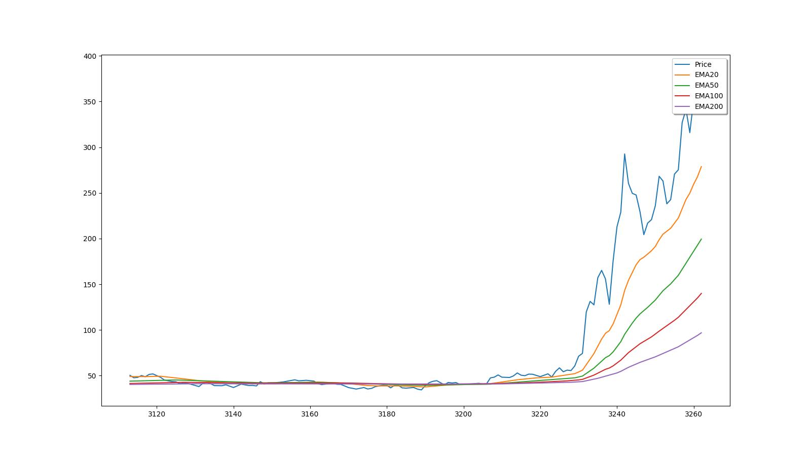 Zcash Exponential Moving Averages