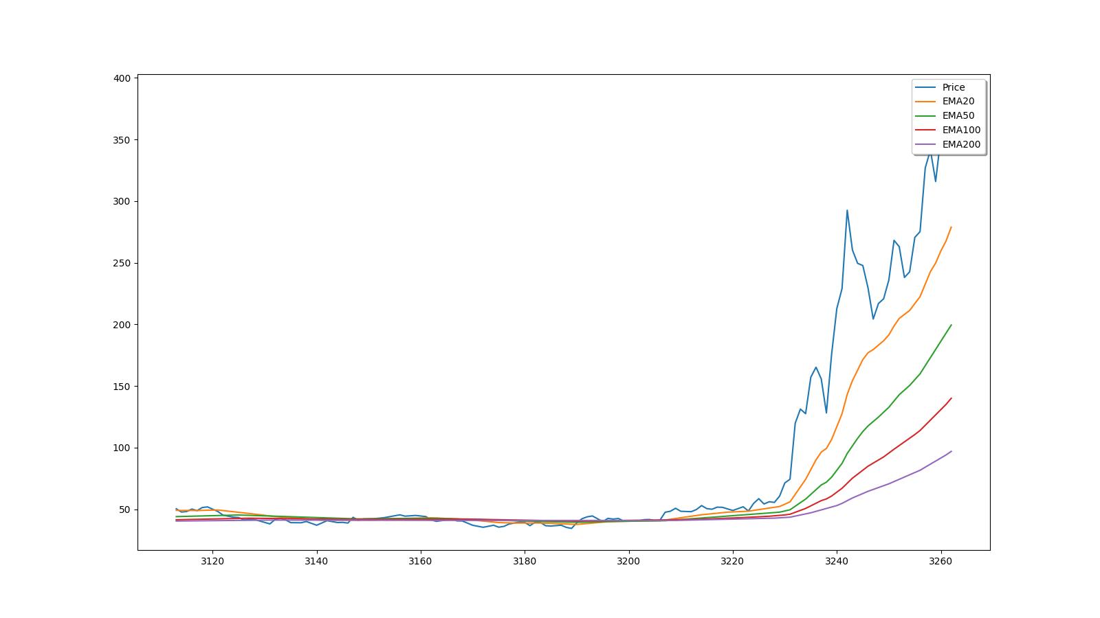 Зикеш Exponential Moving Averages