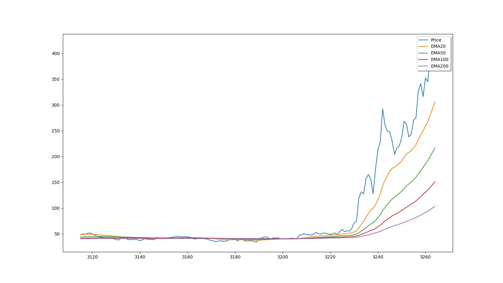Zcash Exponential Moving Averages