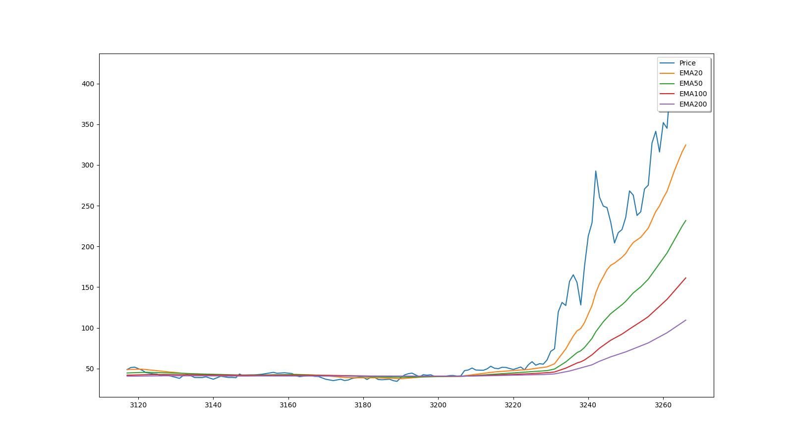 Zcash Exponential Moving Averages