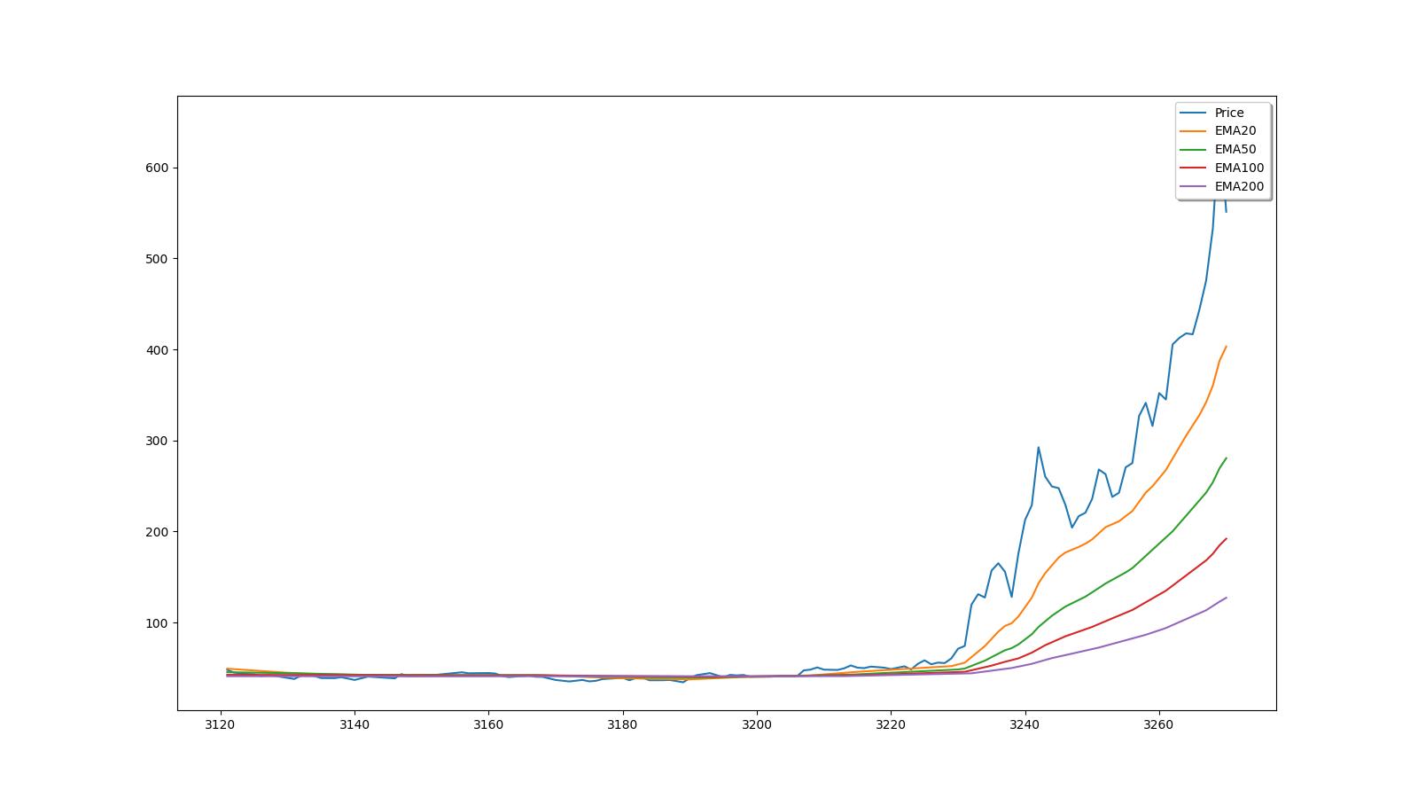 Zcash Exponential Moving Averages