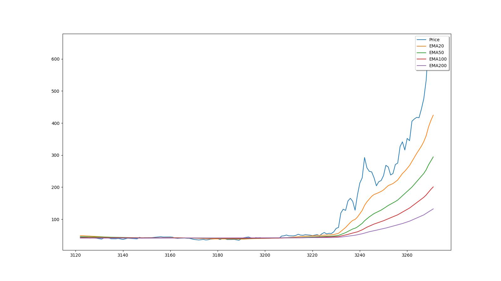 Zcash Exponential Moving Averages