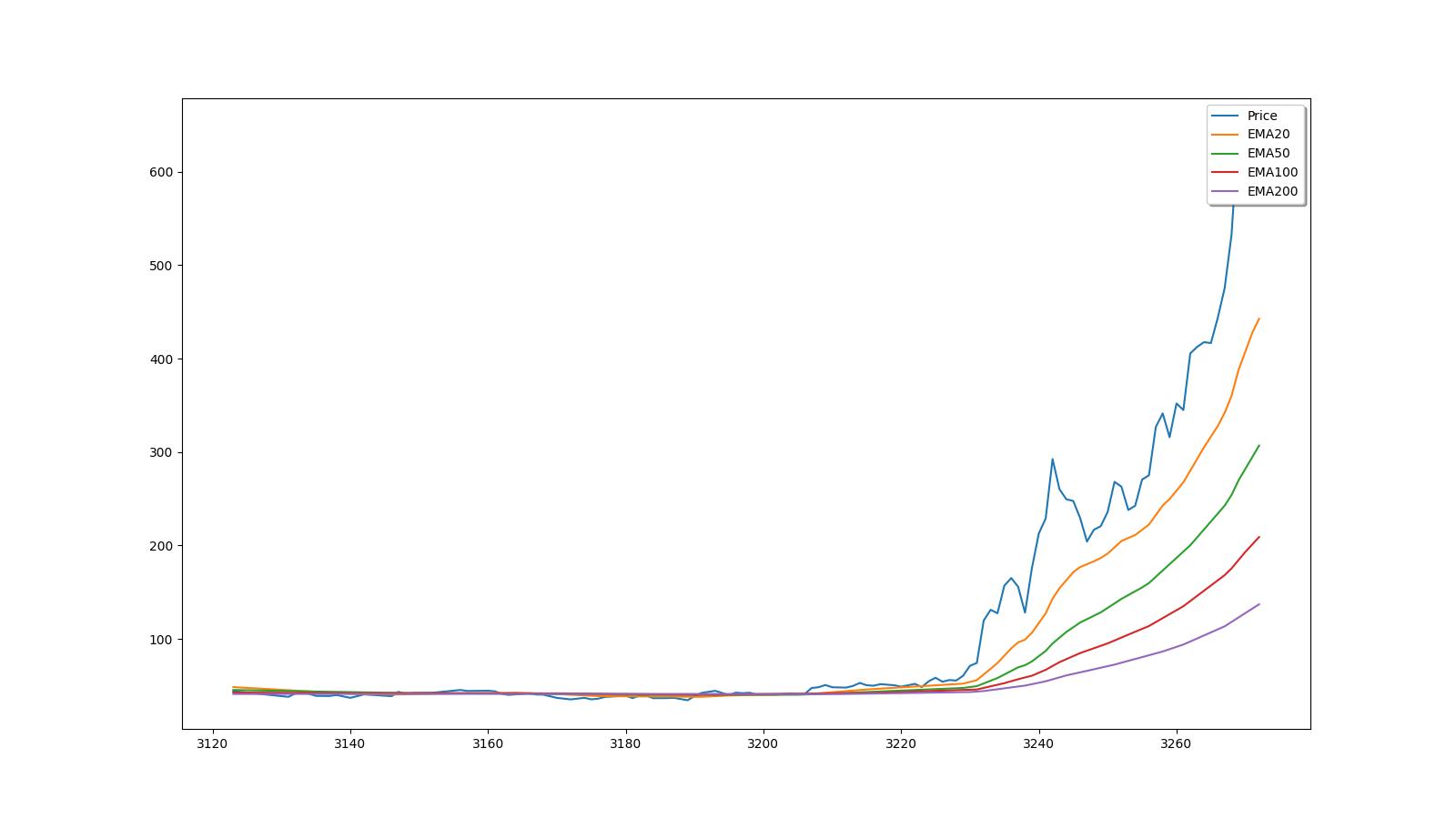 Zcash Exponential Moving Averages