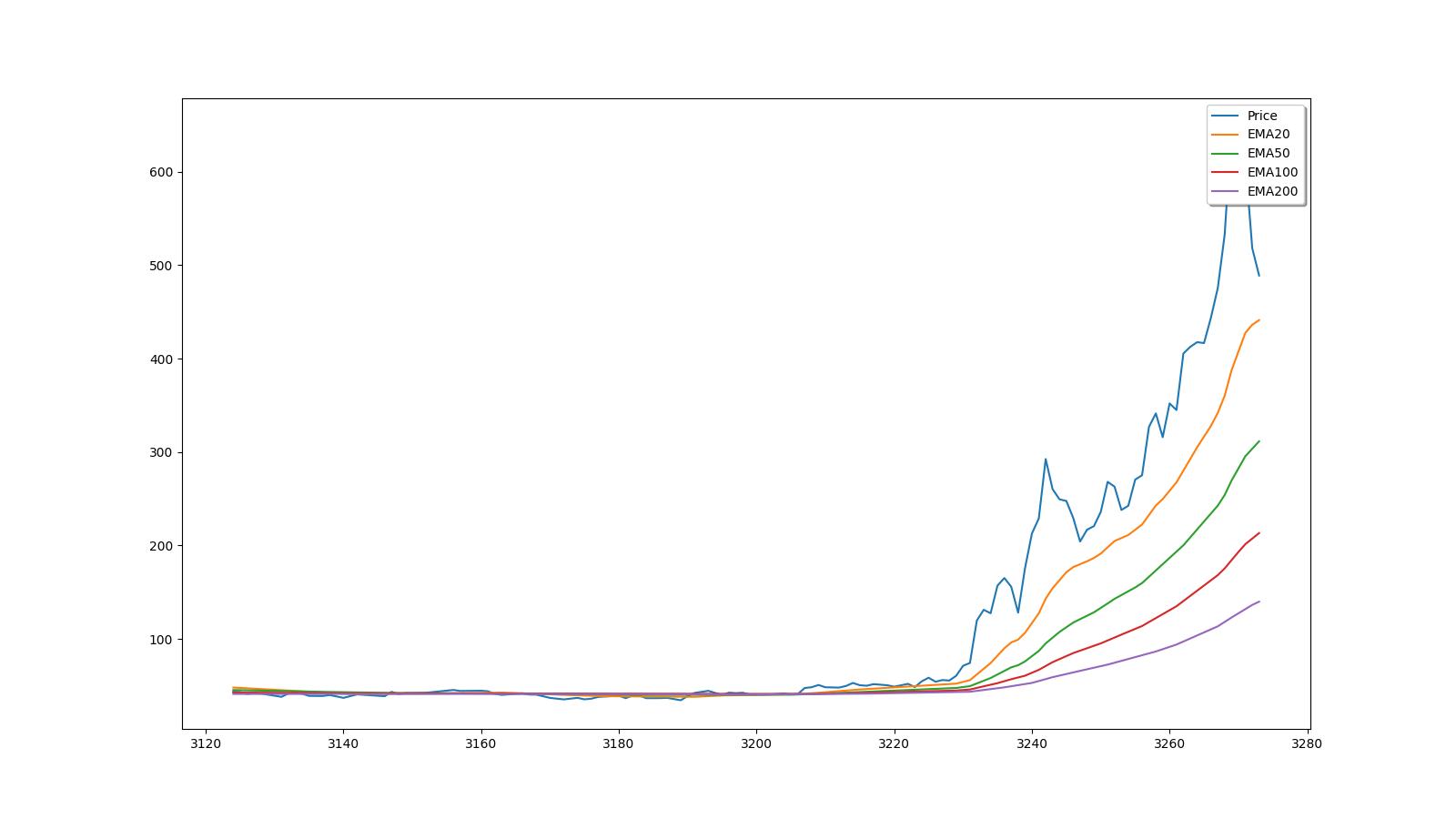 Zcash Exponential Moving Averages