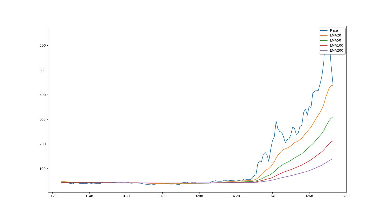 Zcash Exponential Moving Averages