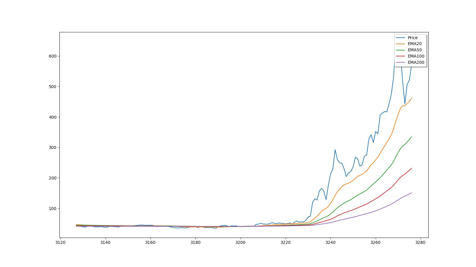 Зикеш Exponential Moving Averages