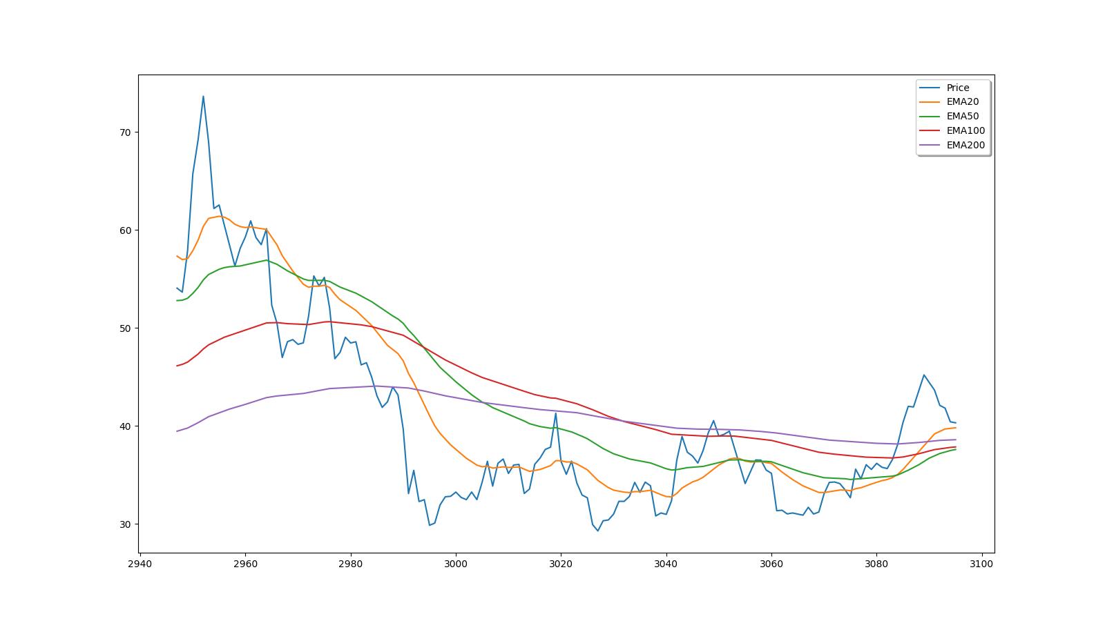 Zcash Exponential Moving Averages