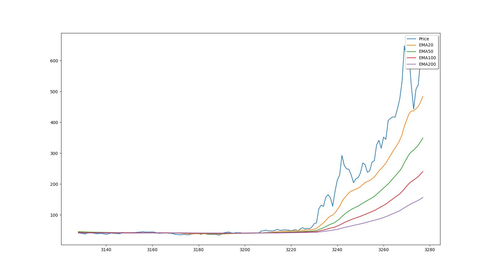 Zcash Exponential Moving Averages