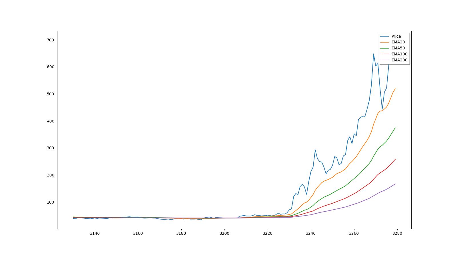 Zcash Exponential Moving Averages