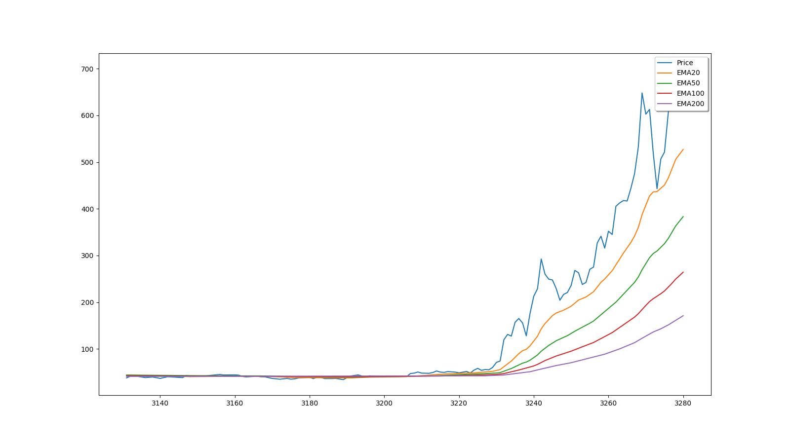 Zcash Exponential Moving Averages