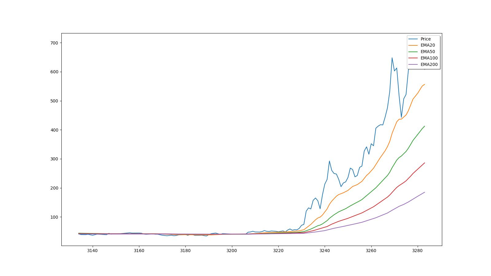 Зикеш Exponential Moving Averages