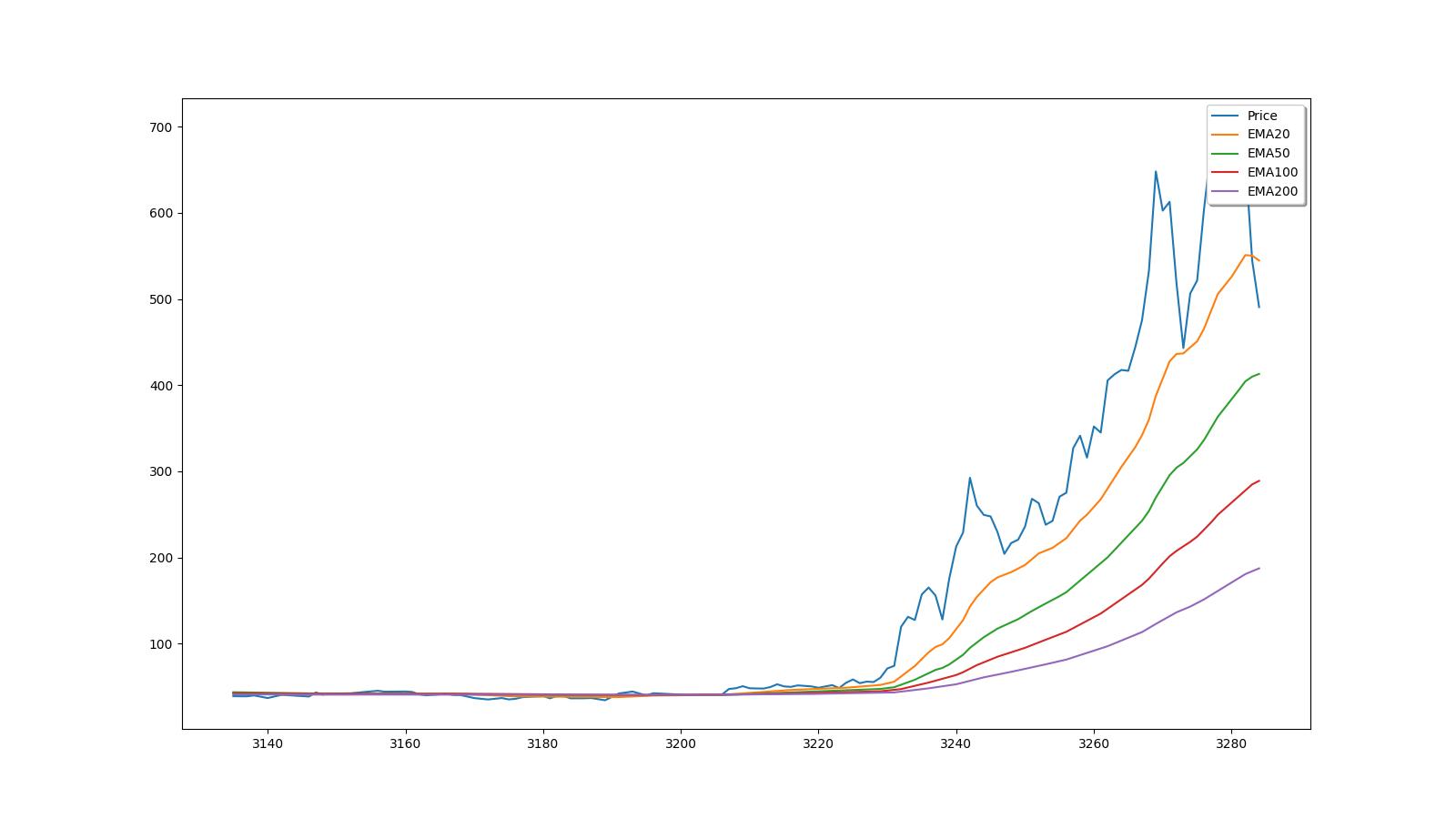 Zcash Exponential Moving Averages