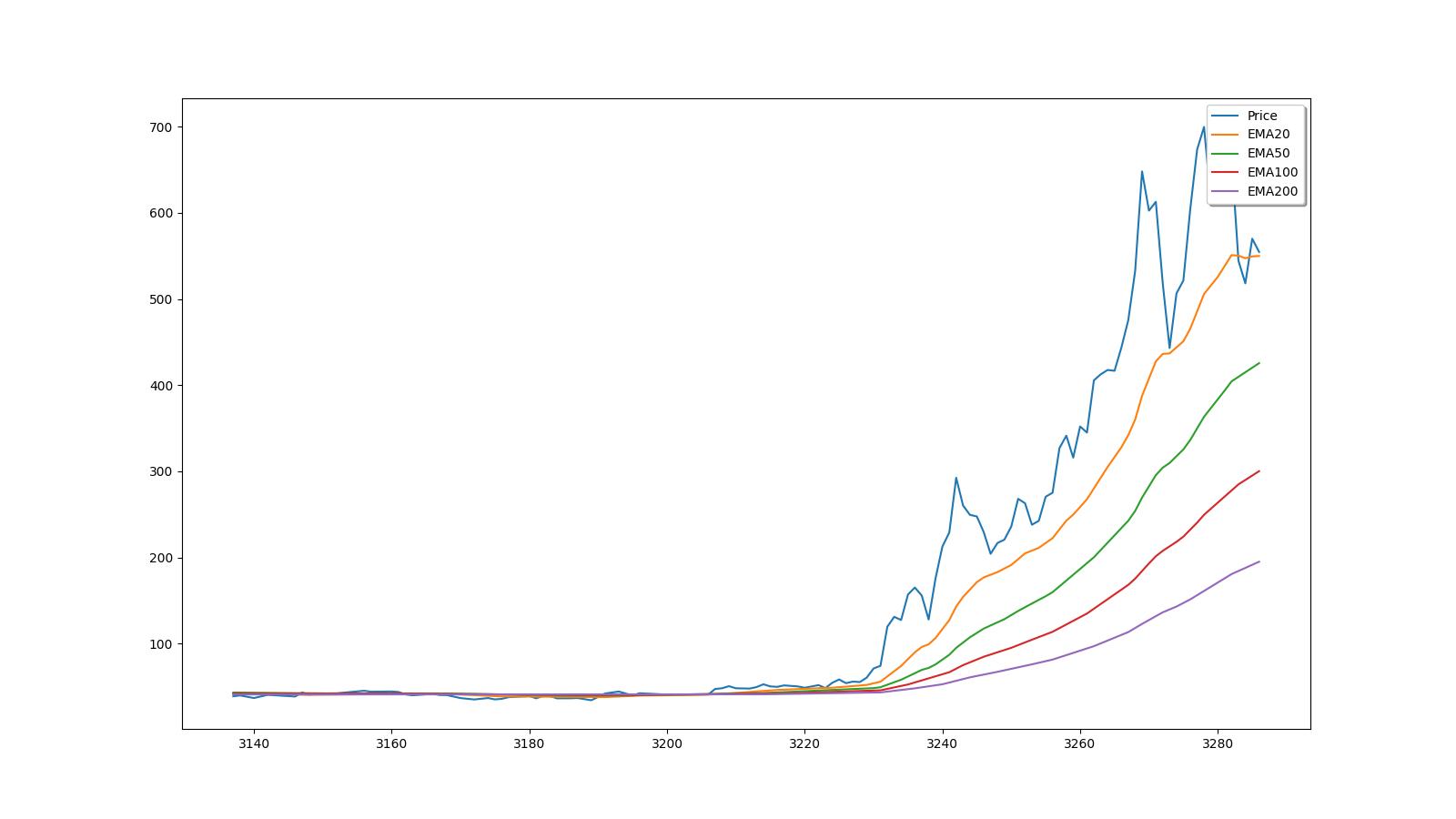 Зикеш Exponential Moving Averages