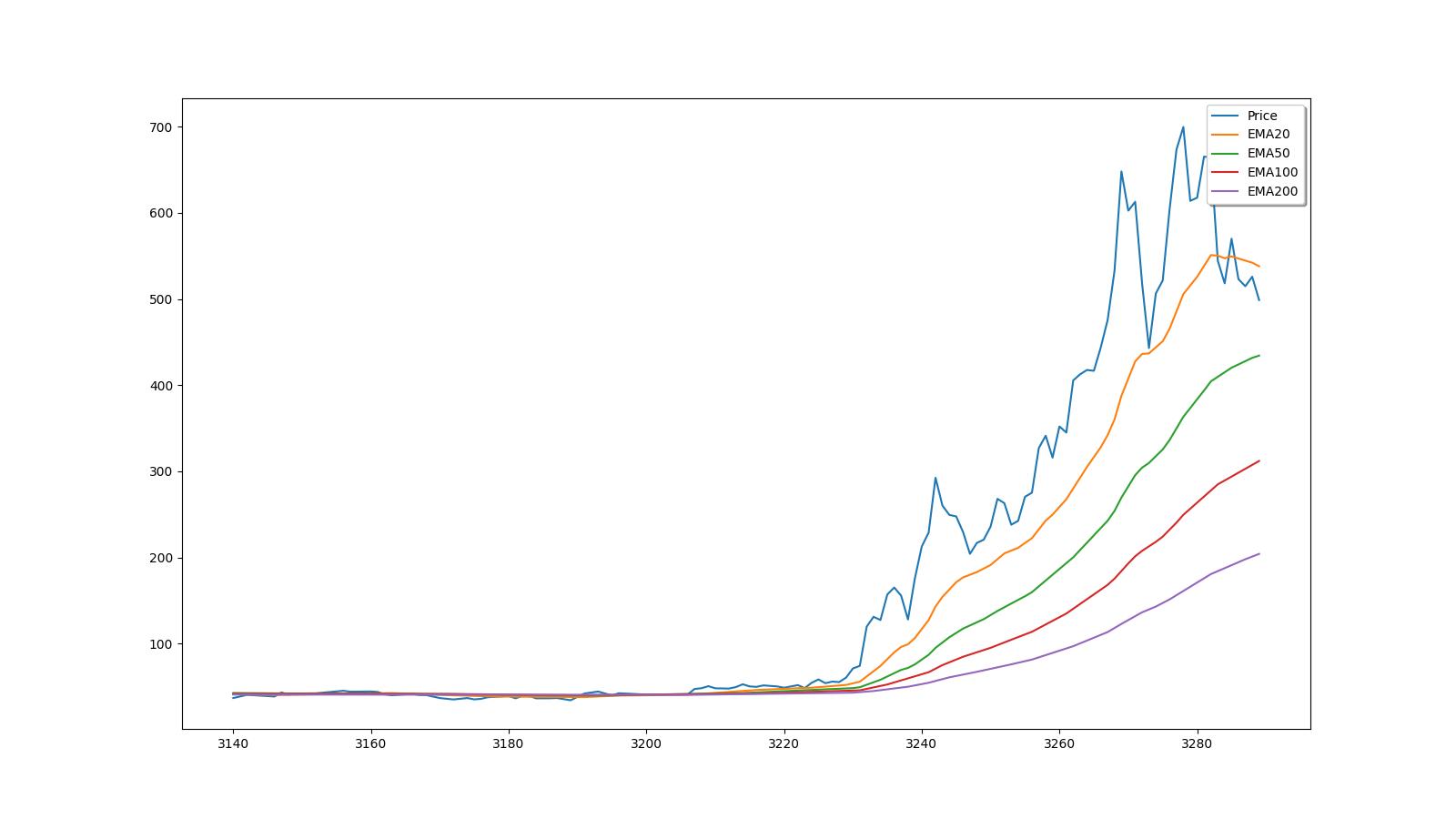 Zcash Exponential Moving Averages