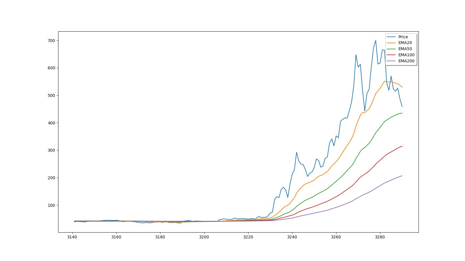 Зикеш Exponential Moving Averages