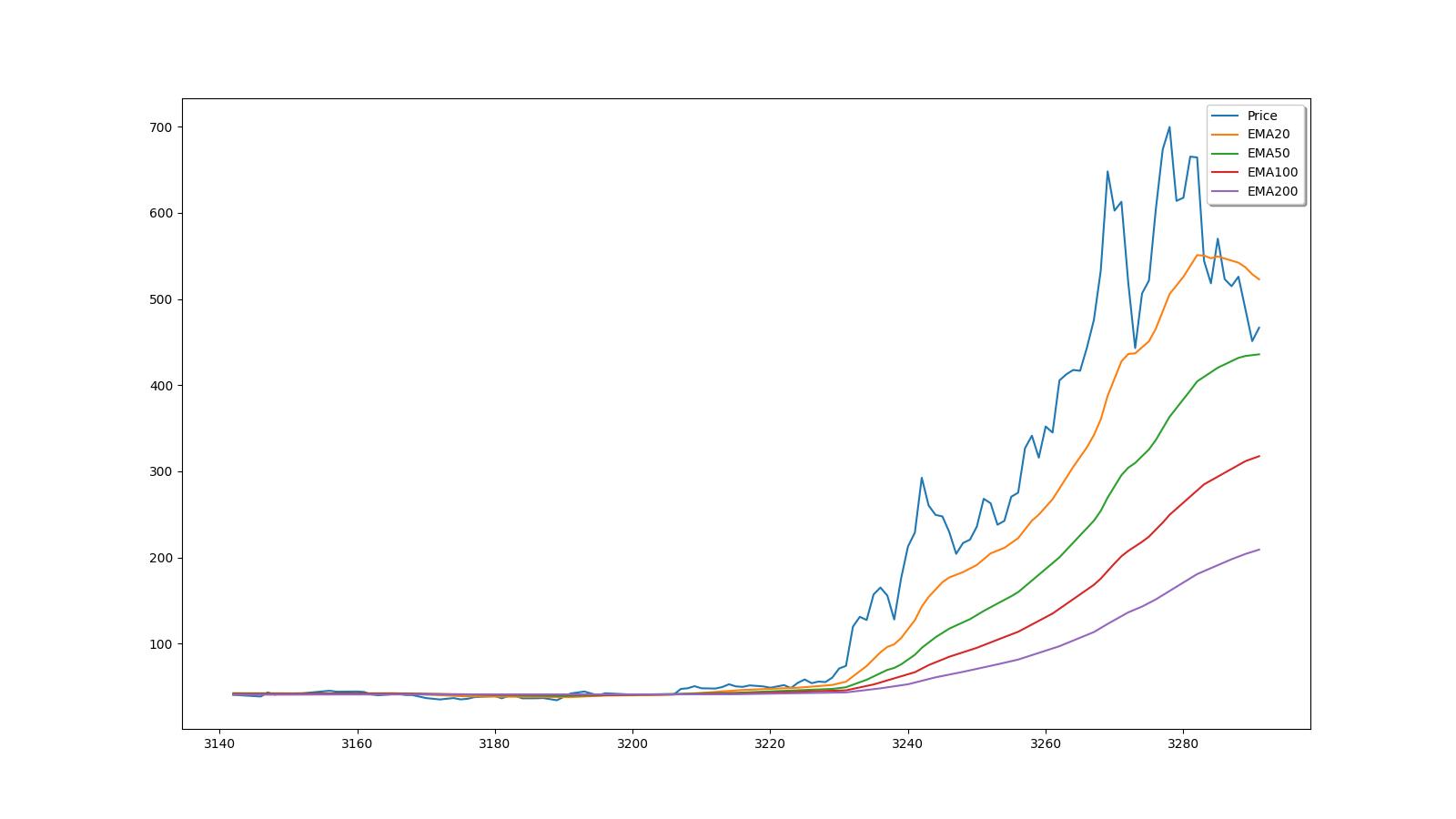 Зикеш Exponential Moving Averages