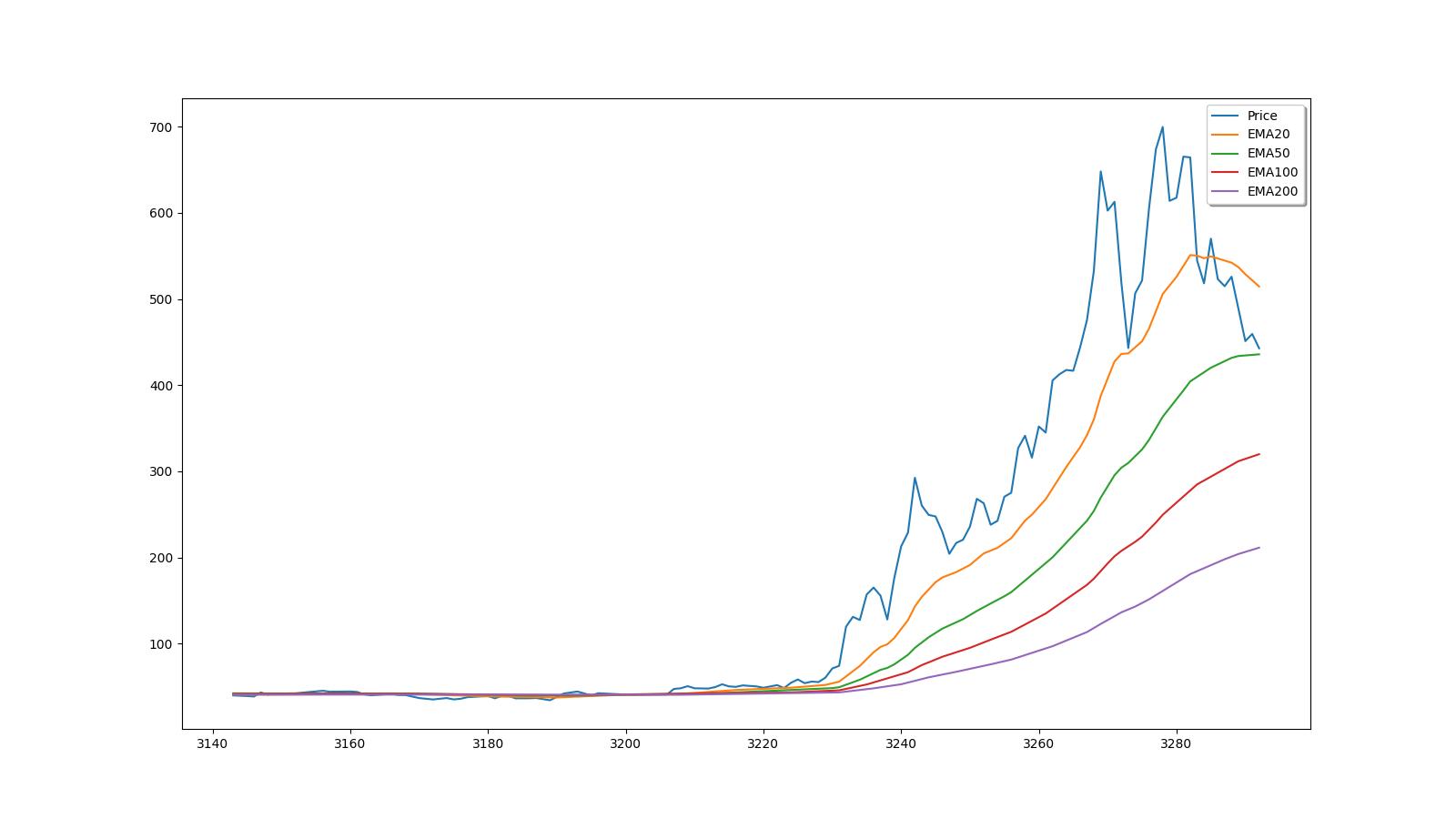 Zcash Exponential Moving Averages