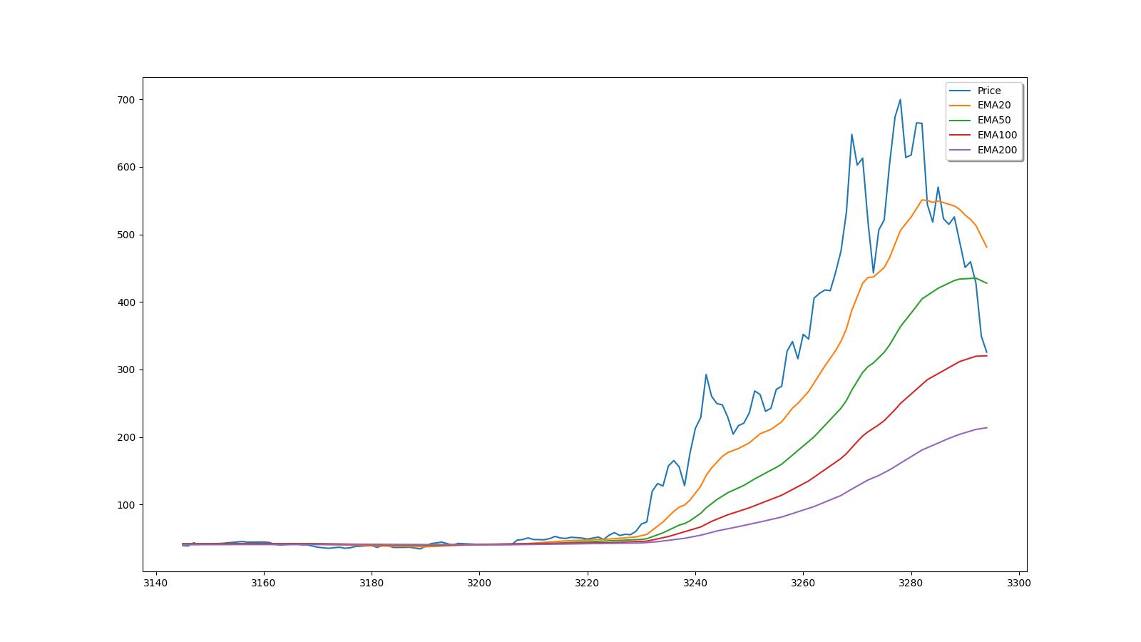 지캐시 Exponential Moving Averages