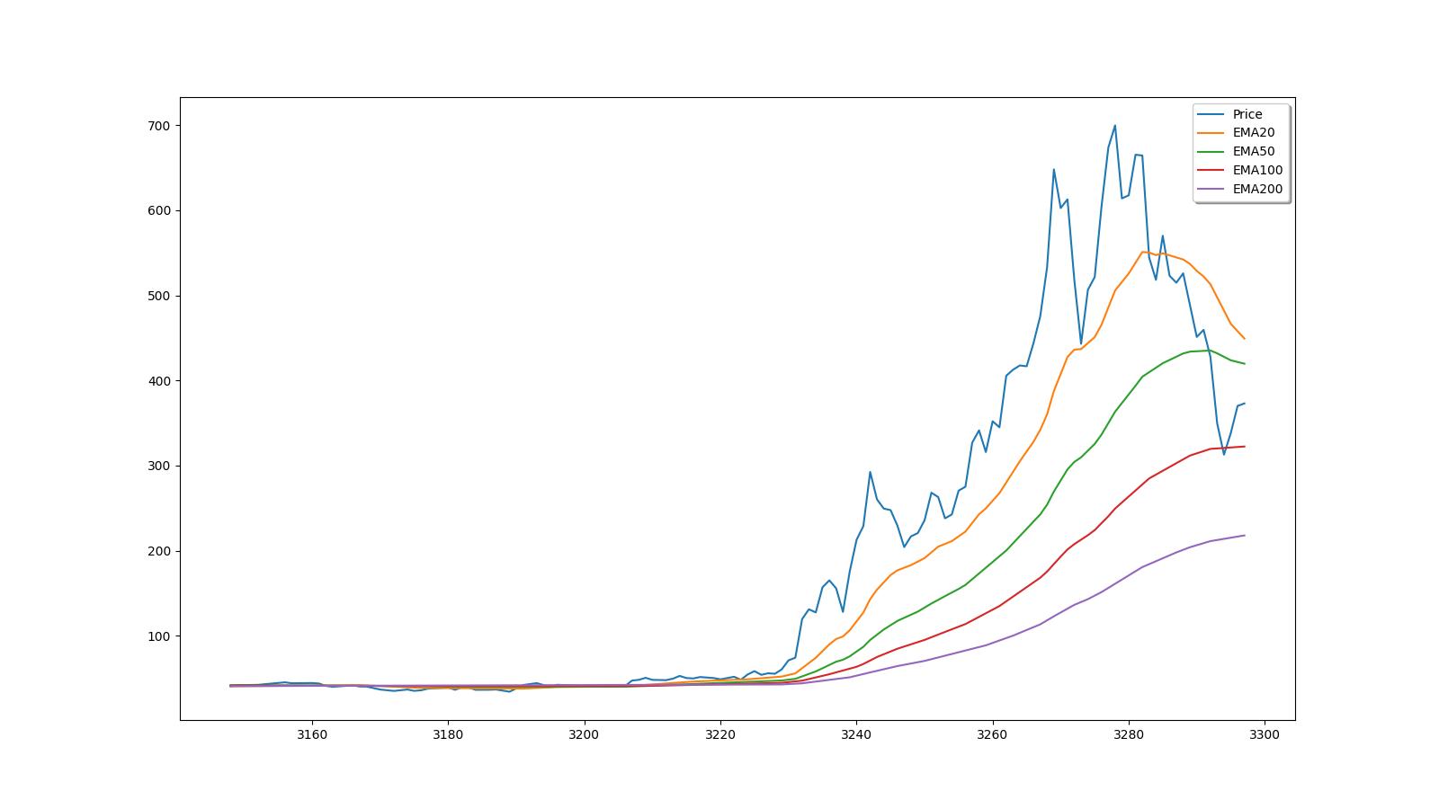지캐시 Exponential Moving Averages