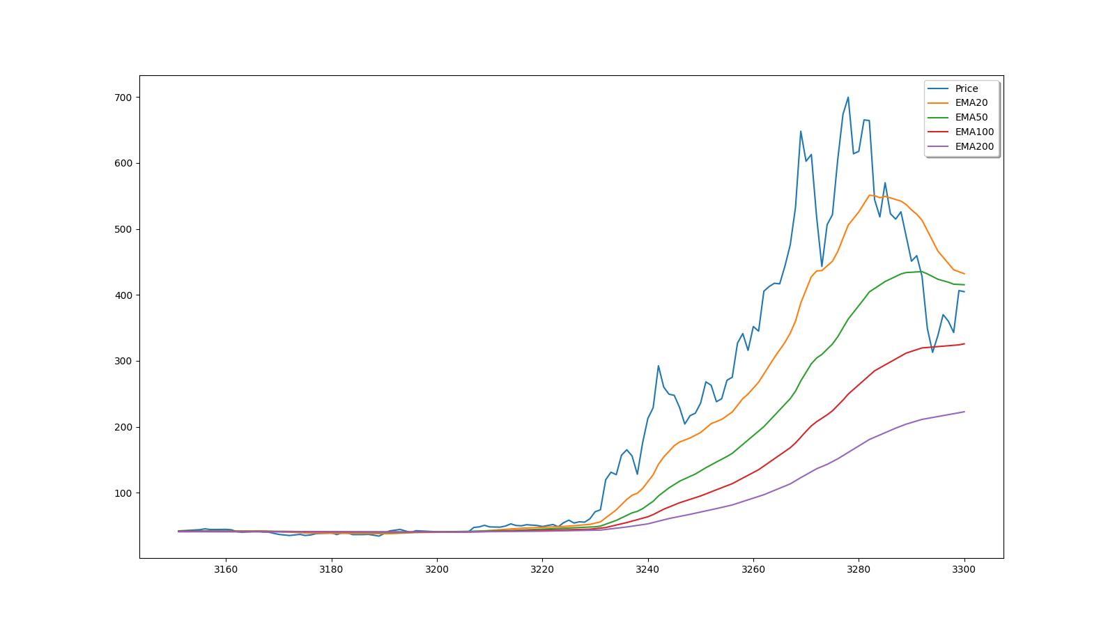 ジーキャッシュ Exponential Moving Averages