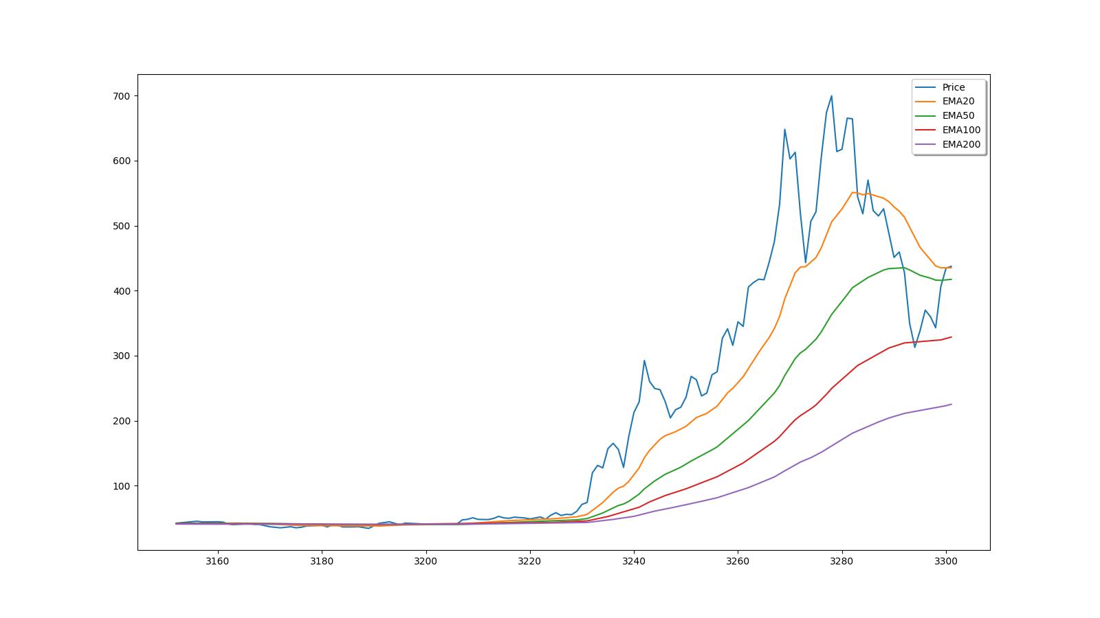 Zcash Exponential Moving Averages