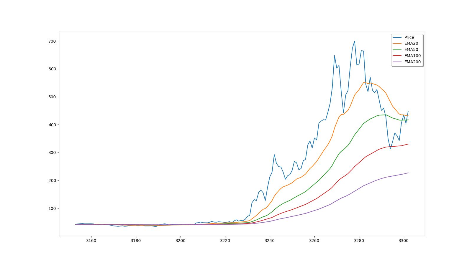지캐시 Exponential Moving Averages