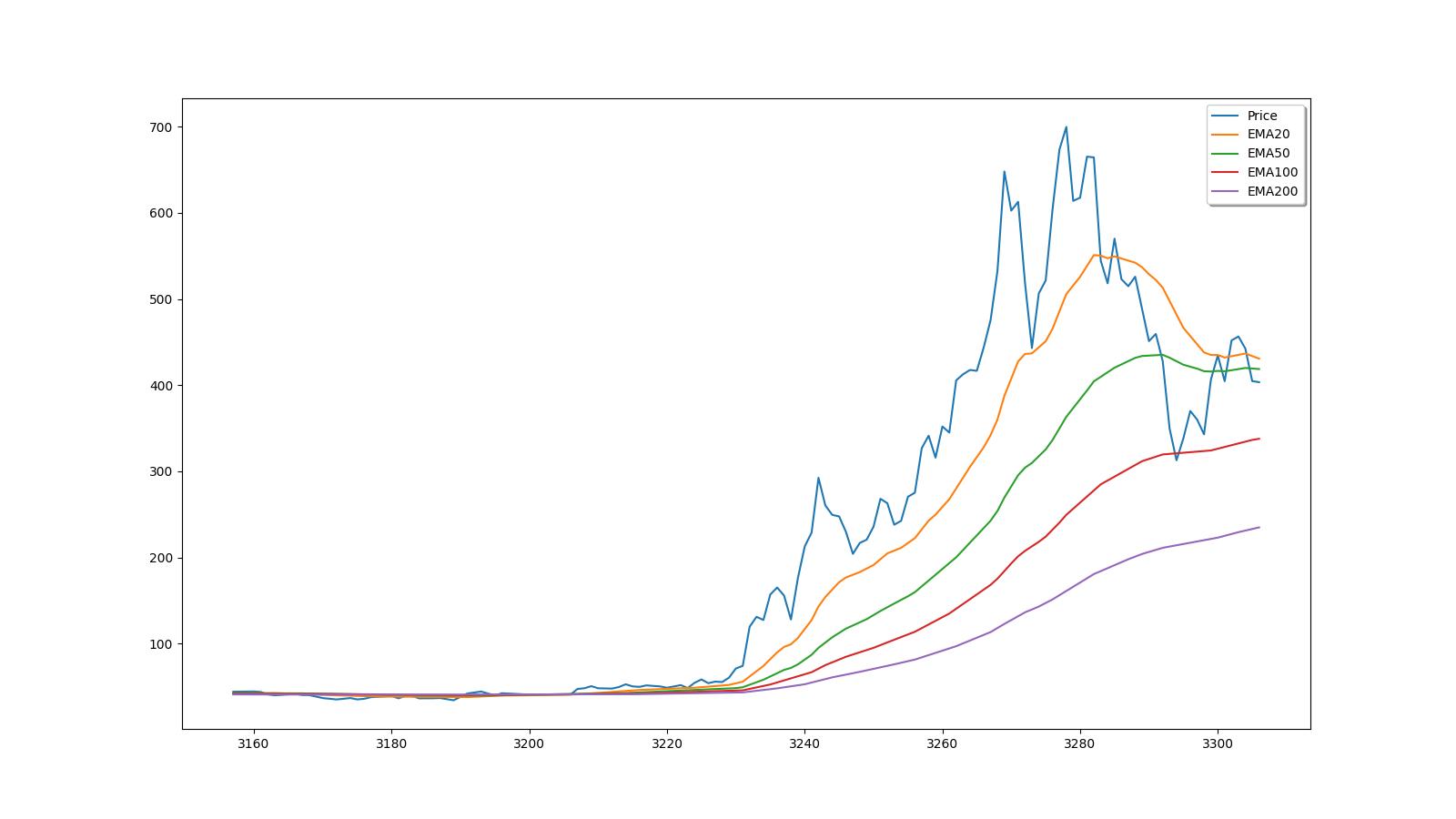 지캐시 Exponential Moving Averages