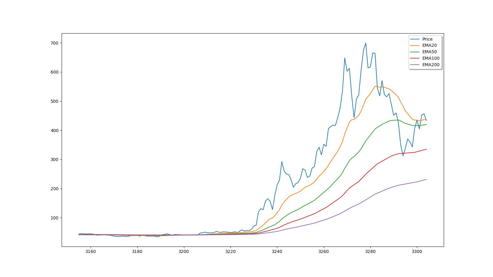 ジーキャッシュ Exponential Moving Averages