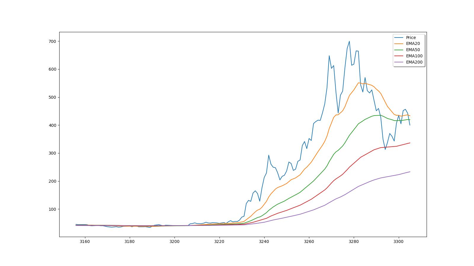 Zcash Exponential Moving Averages