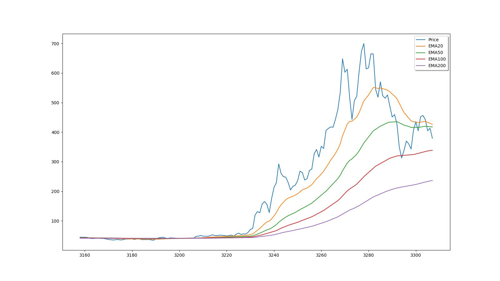 Зикеш Exponential Moving Averages