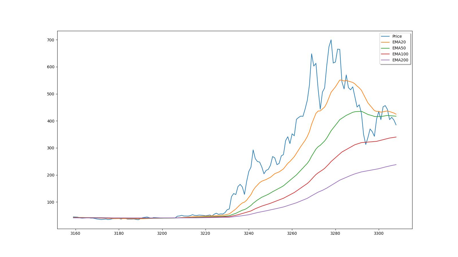 Зикеш Exponential Moving Averages