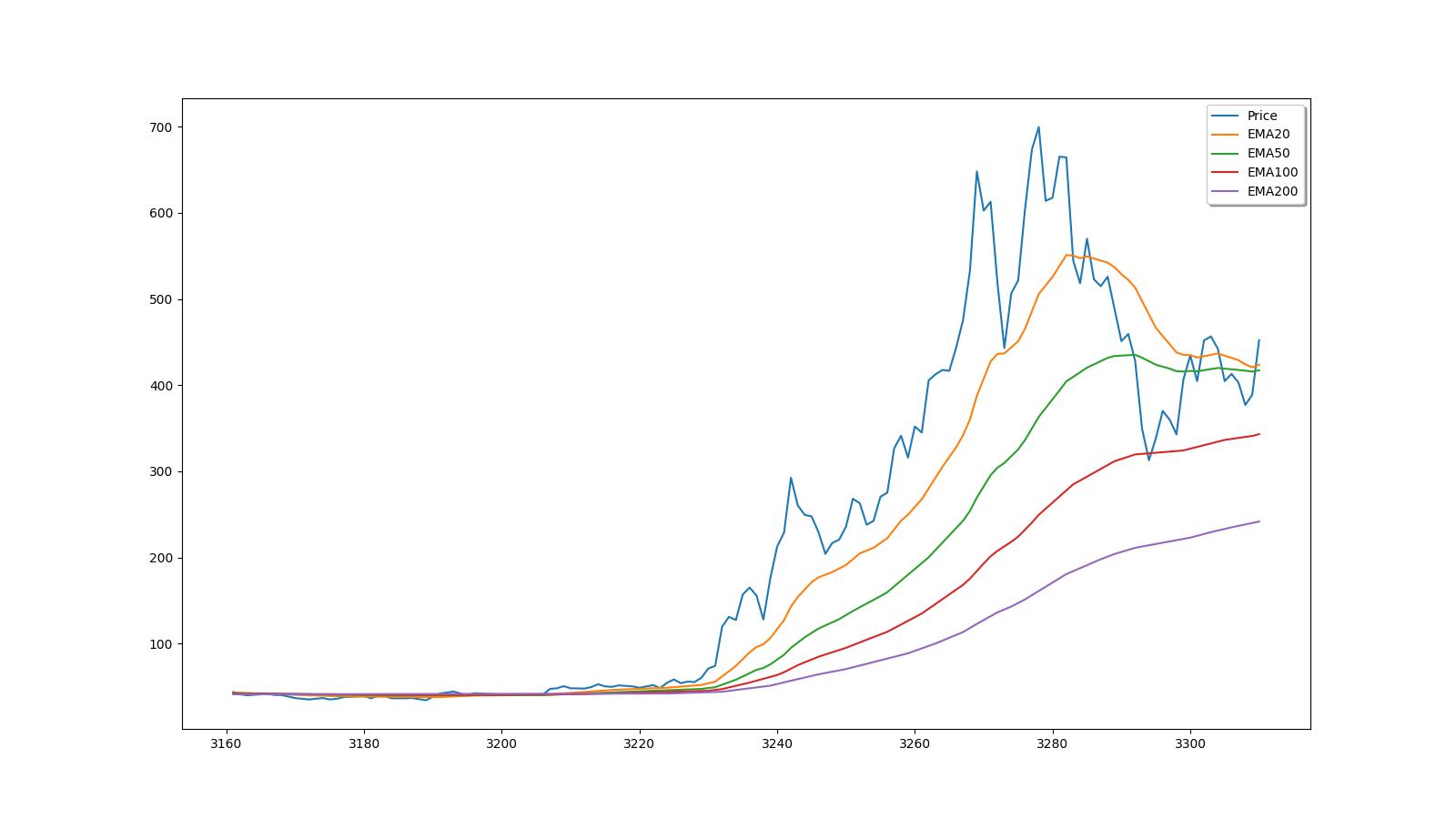 Zcash Exponential Moving Averages