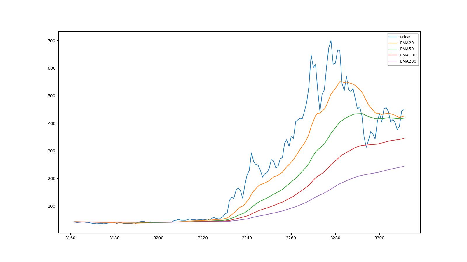 Зикеш Exponential Moving Averages