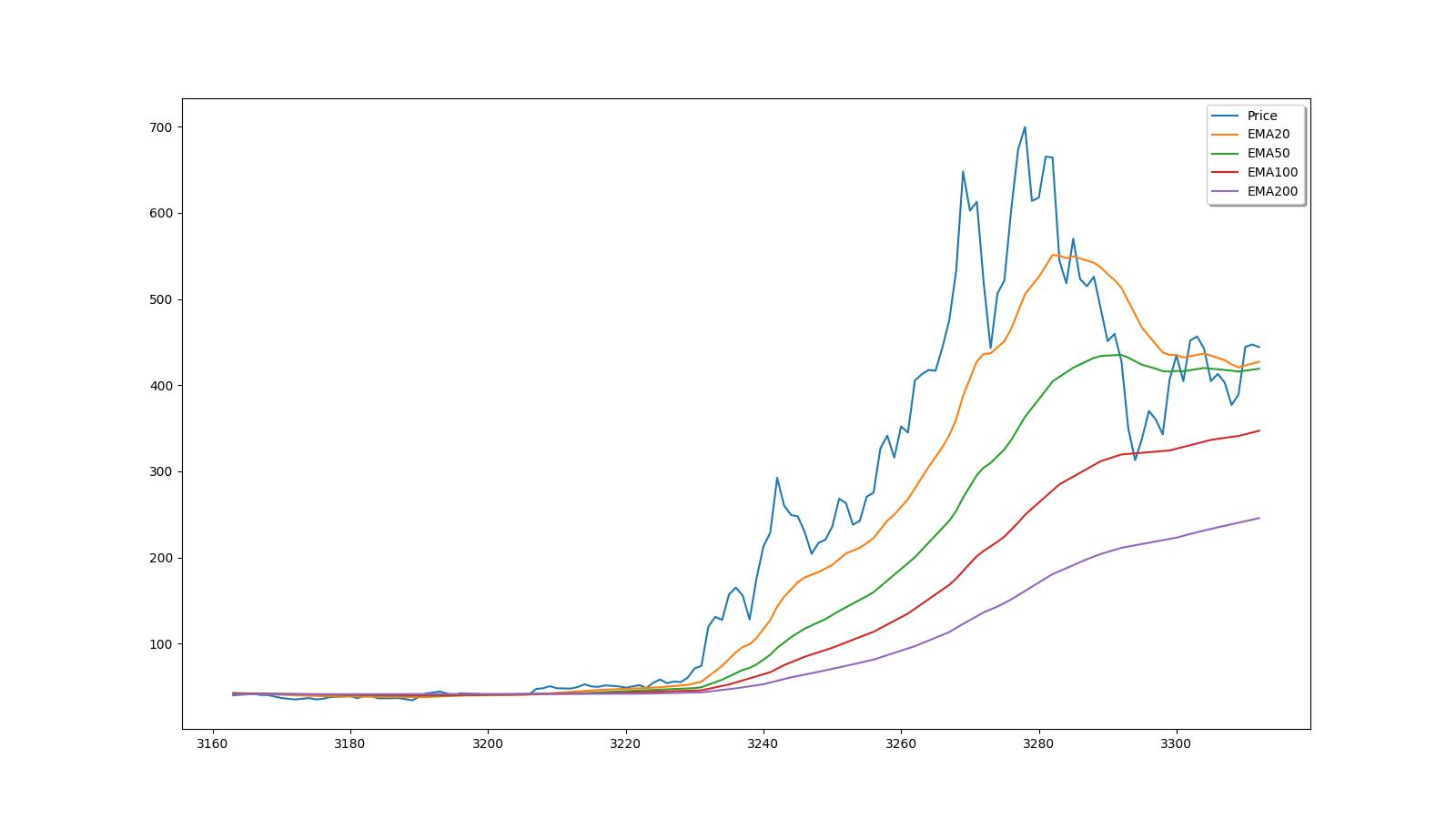 Zcash Exponential Moving Averages