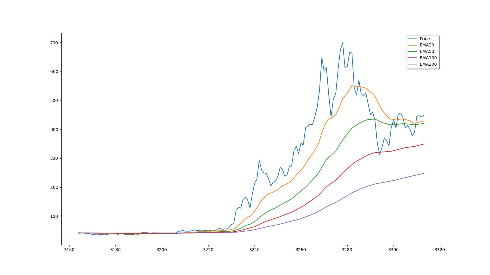 Zcash Exponential Moving Averages